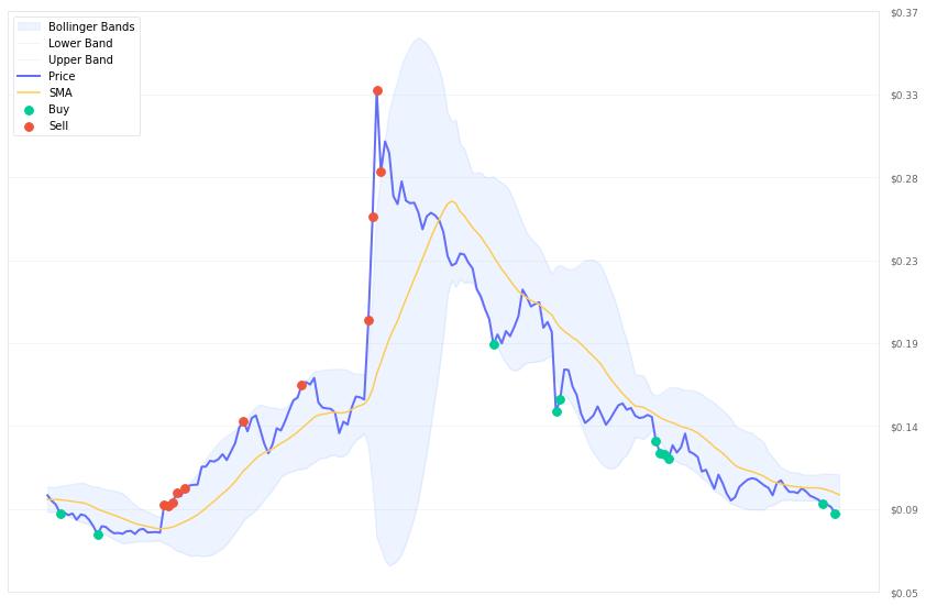 Crypto.com Coin Bollinger Bands