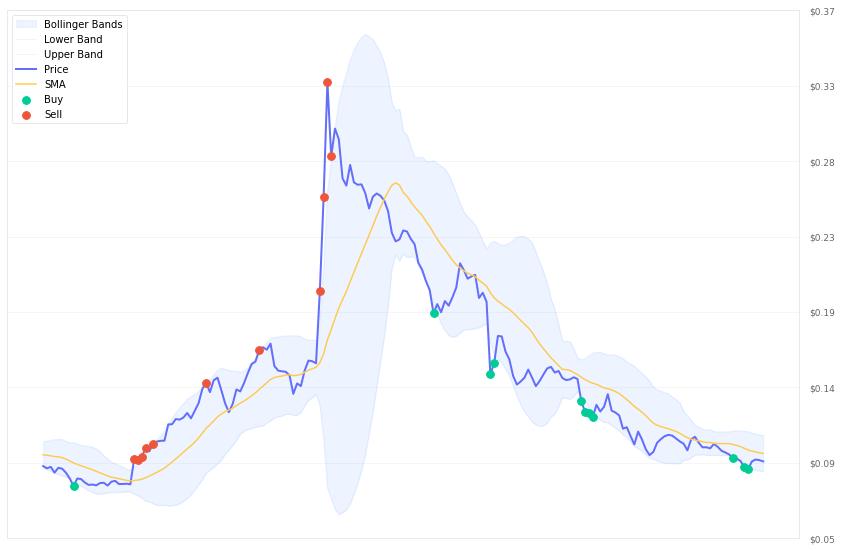 Crypto.com Coin Bollinger Bands