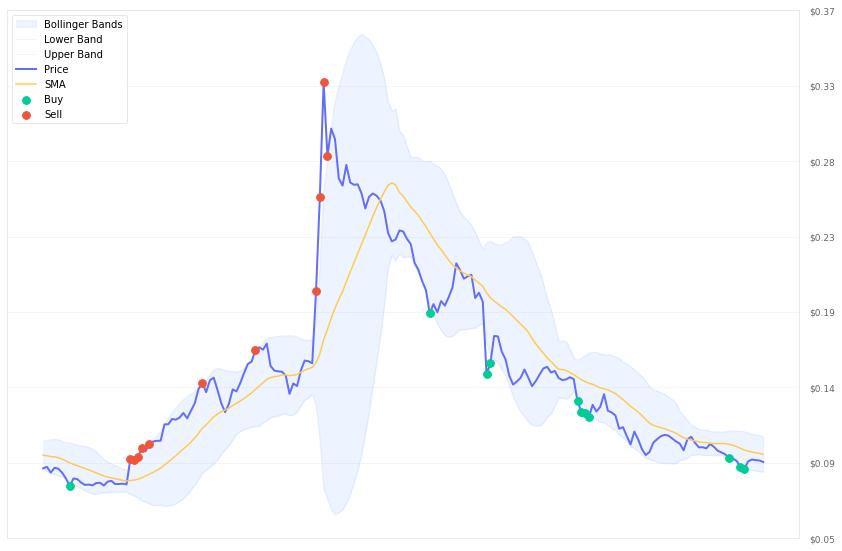 Crypto.com Coin Bollinger Bands