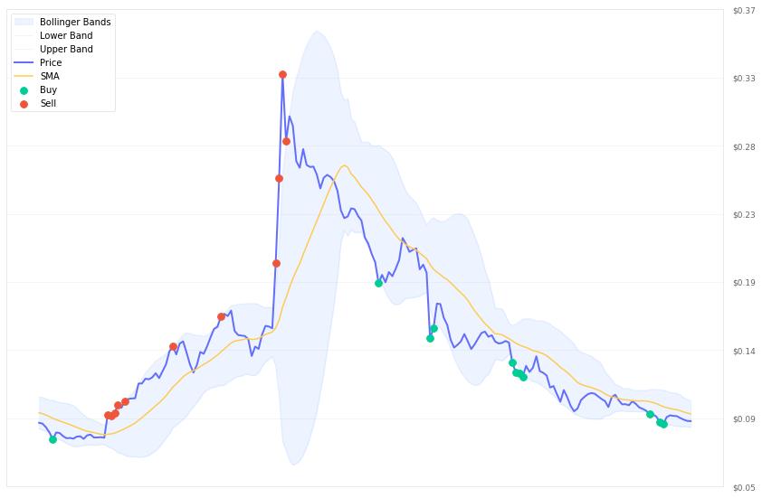 Crypto.com Coin Bollinger Bands