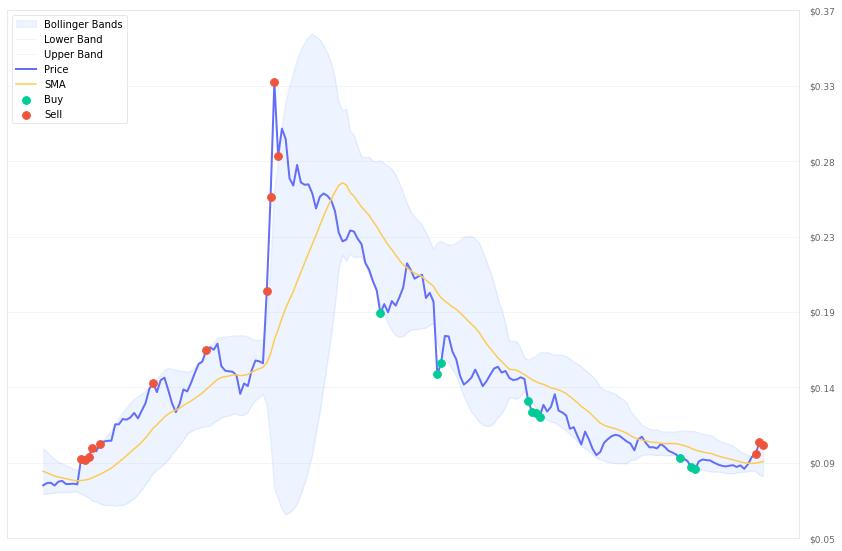 Crypto.com Coin Bollinger Bands