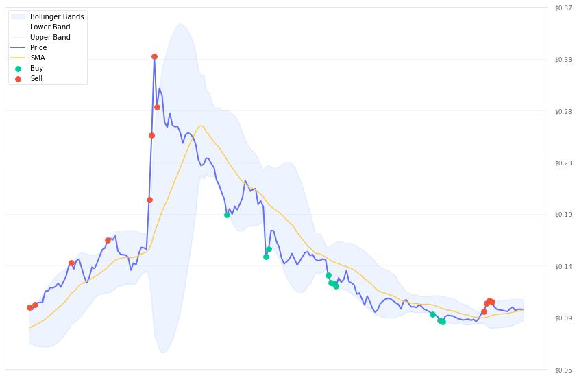 Crypto.com Coin Bollinger Bands