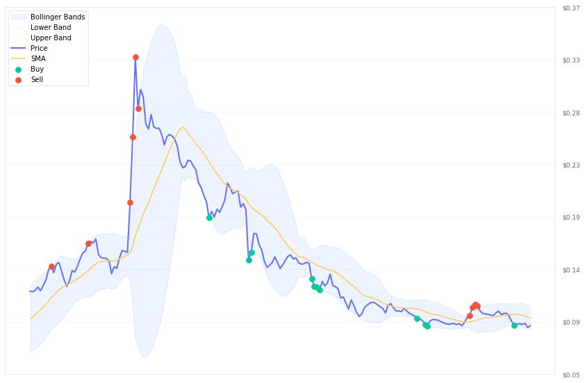 Crypto.com Coin Полосы Боллинджера