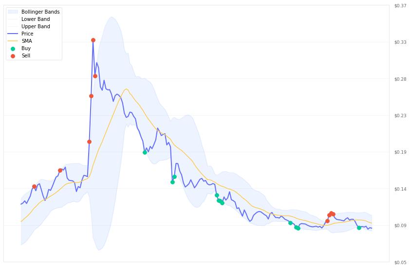 Crypto.com Coin Bollinger Bands
