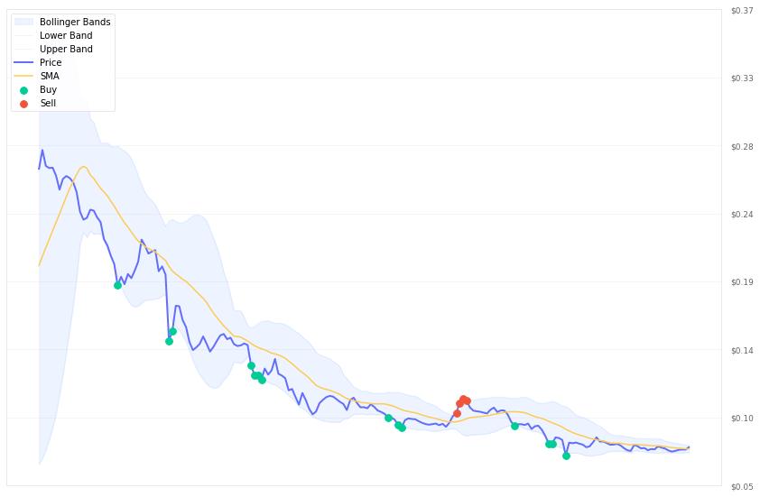 Crypto.com Coin Bollinger Bands
