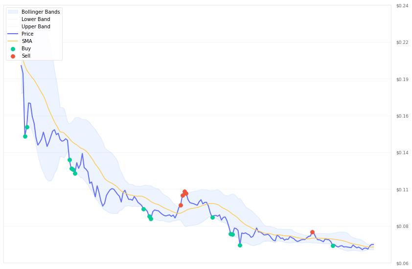 Crypto.com Coin Bollinger Bands