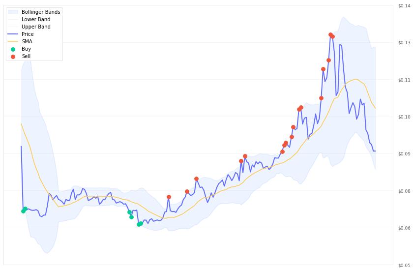 CryptoBlades Boillinger Bands