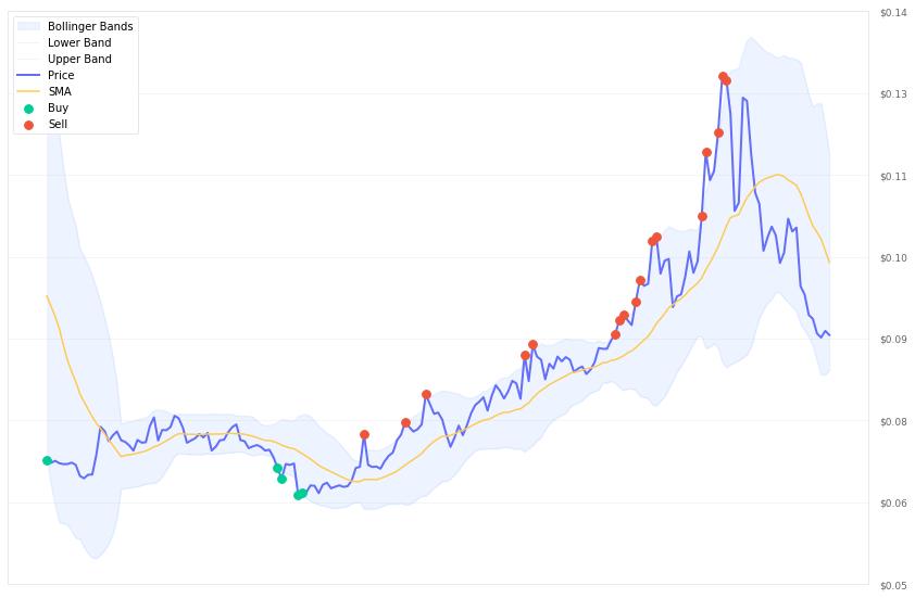 CryptoBlades Полосы Боллинджера