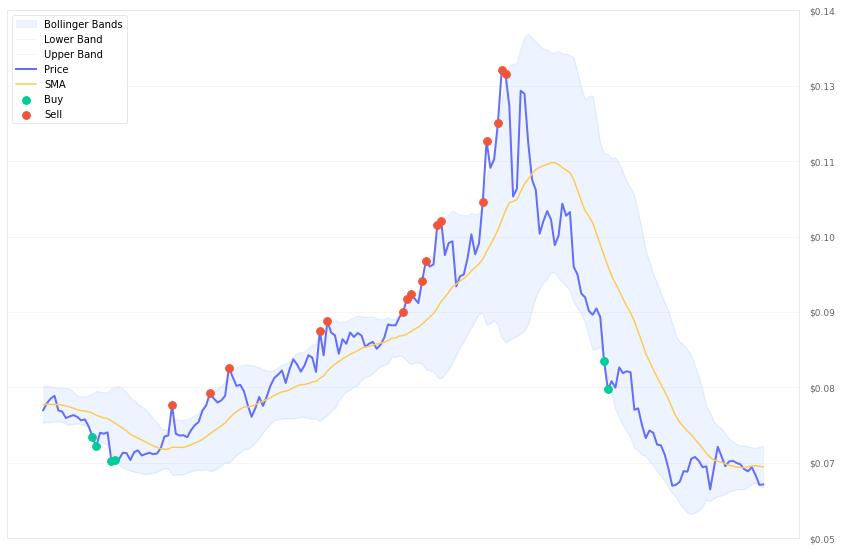 CryptoBlades Полосы Боллинджера