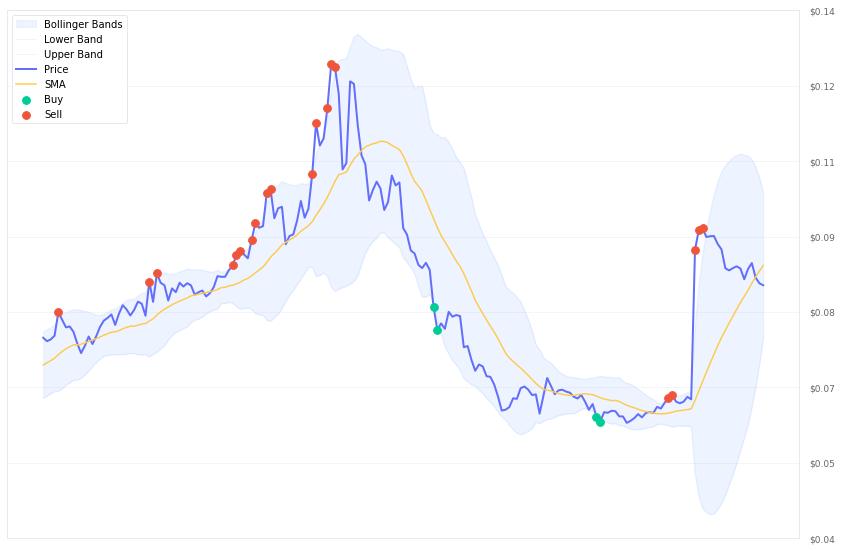 CryptoBlades Полосы Боллинджера