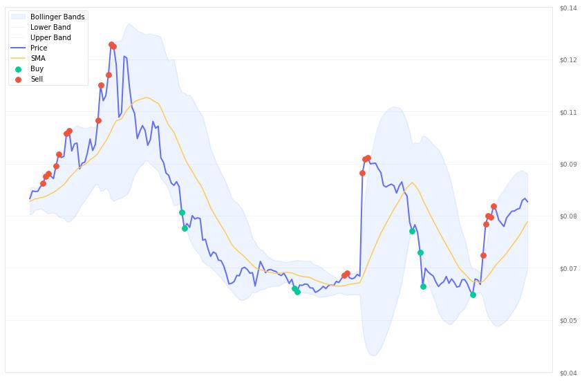 CryptoBlades Полосы Боллинджера
