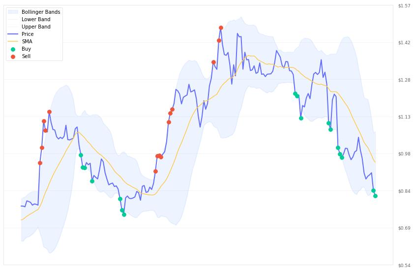 CryptoCart V2 Полосы Боллинджера