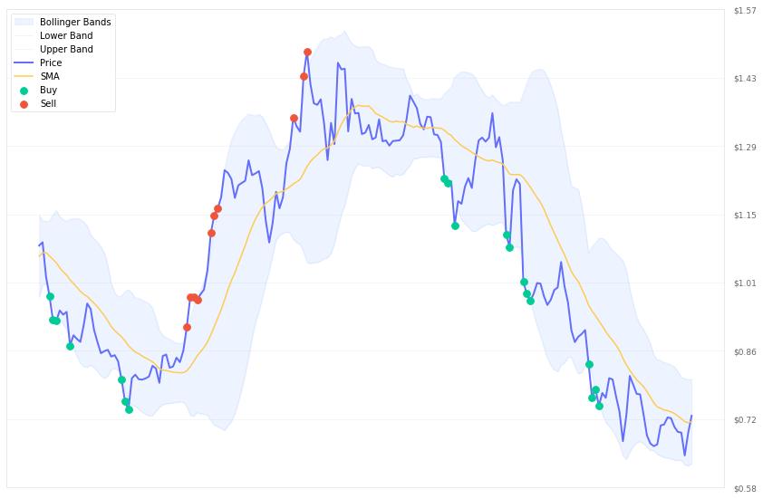 CryptoCart V2 Полосы Боллинджера