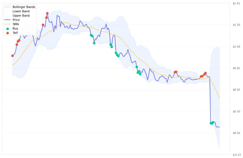 CryptoCart V2 Полосы Боллинджера