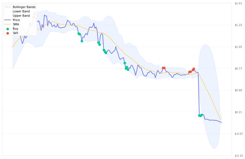 CryptoCart V2 Полосы Боллинджера