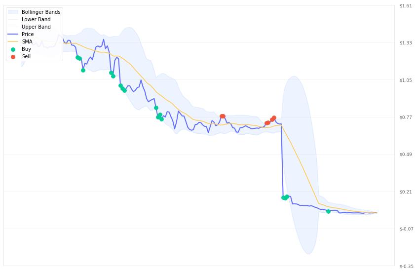 CryptoCart V2 Полосы Боллинджера