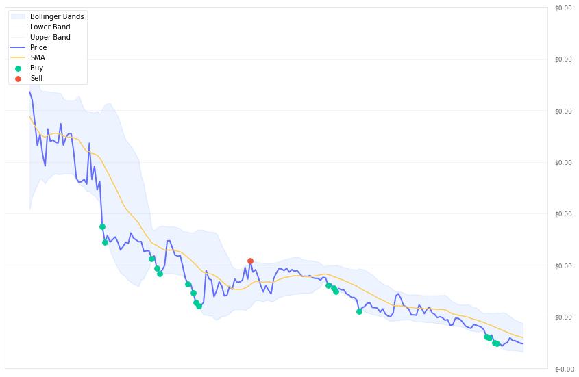 LayerAI Полосы Боллинджера