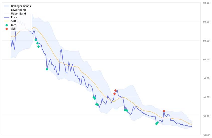 LayerAI Полосы Боллинджера