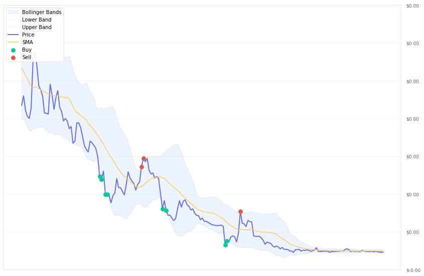 LayerAI Полосы Боллинджера