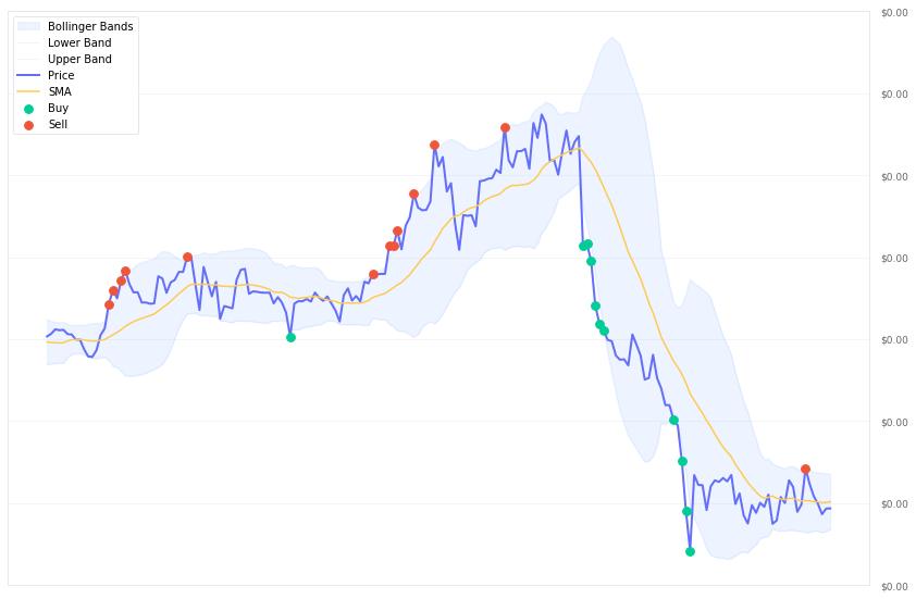 CryptoZoon Bollinger Bands