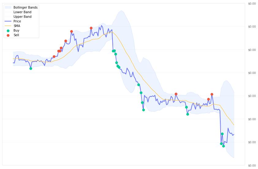 CryptoZoon Bollinger Bands