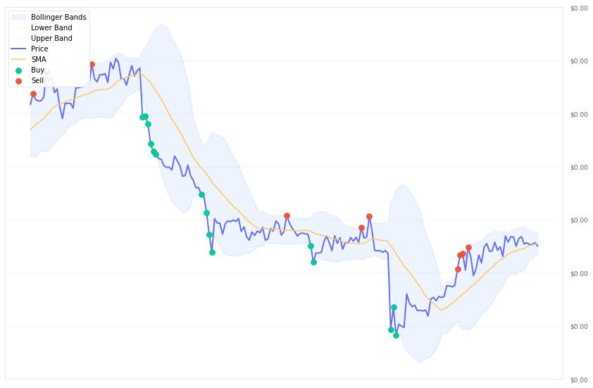 CryptoZoon Bollinger Bands