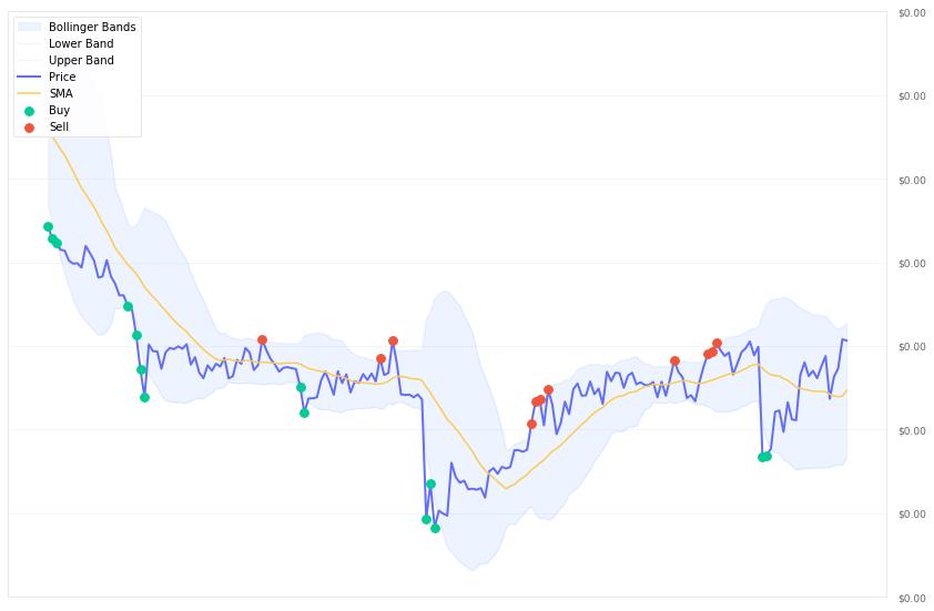 CryptoZoon Полосы Боллинджера