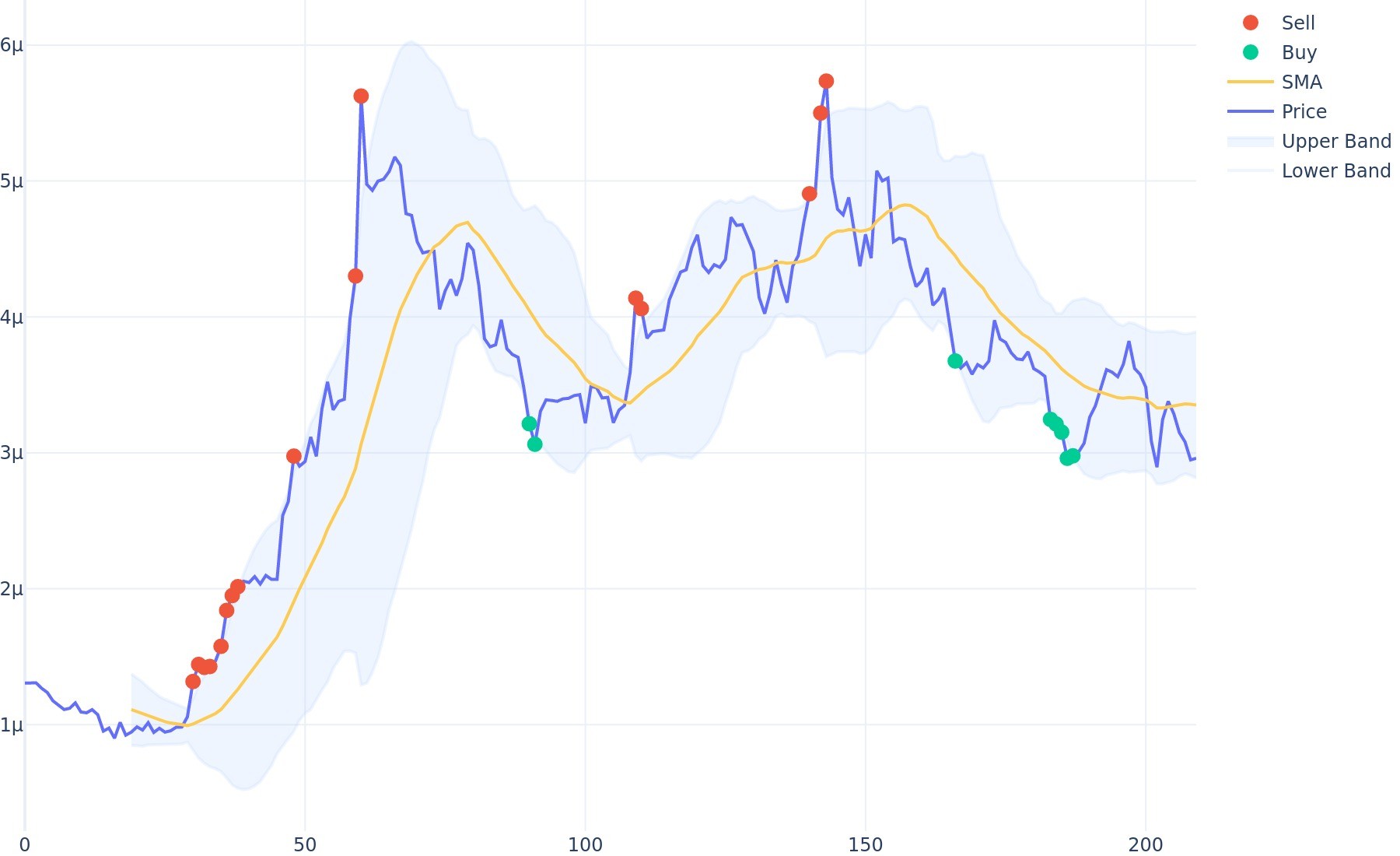 Cult DAO Bollinger Bands