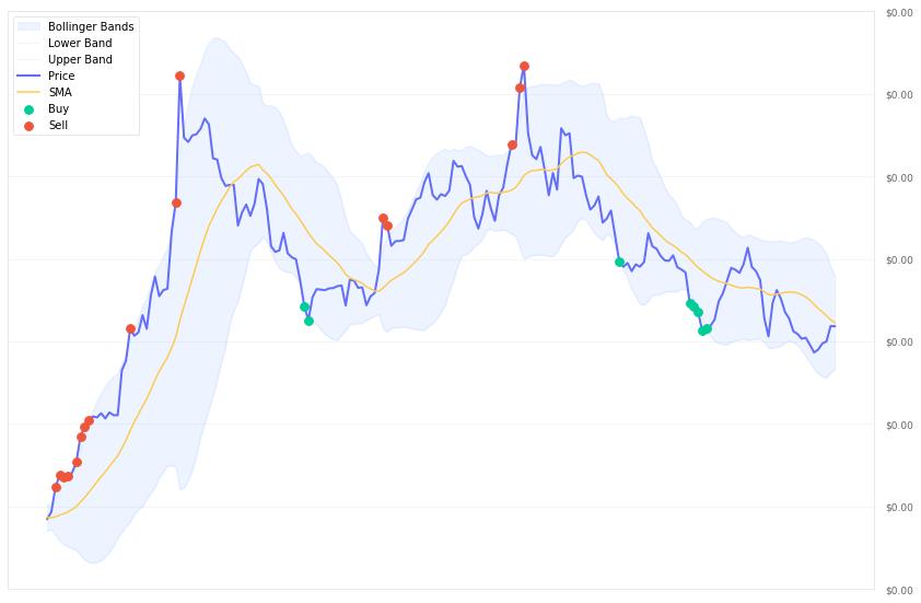 Cult DAO Bollinger Bands