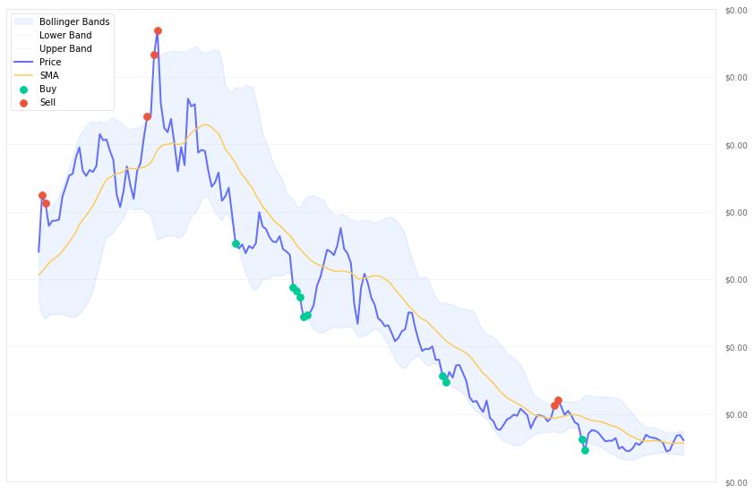 Cult DAO Полосы Боллинджера