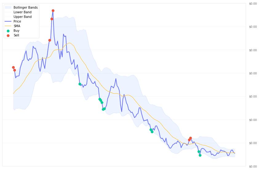 Cult DAO Bollinger Bands