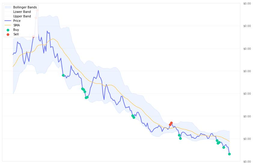 Cult DAO Bollinger Bands