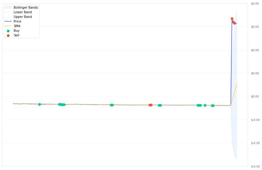 Cult DAO Bollinger Bands