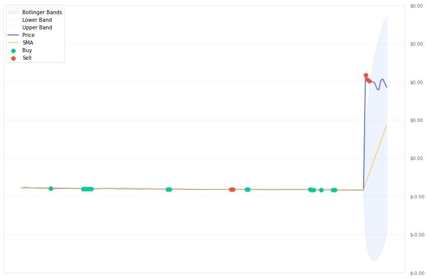 Cult DAO Bollinger Bands