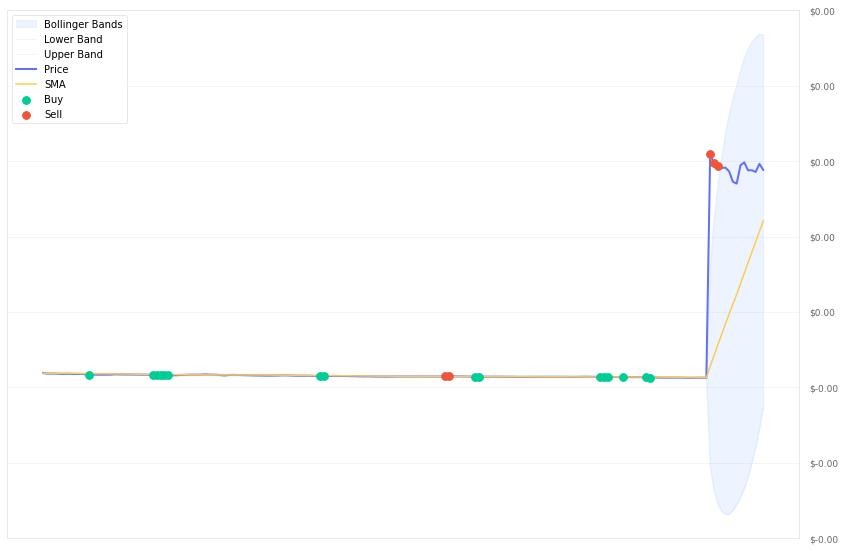 Cult DAO Полосы Боллинджера