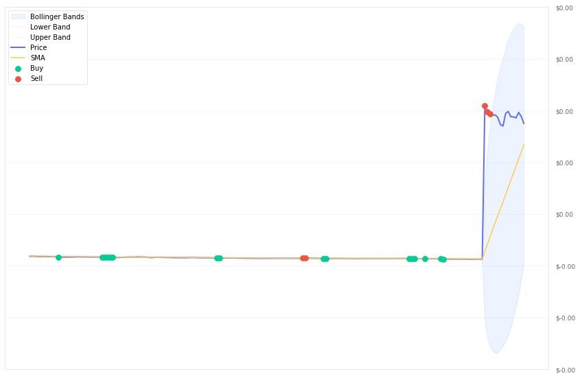 Cult DAO Bollinger Bands