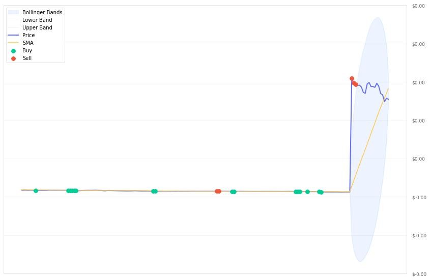 Cult DAO Bollinger Bands