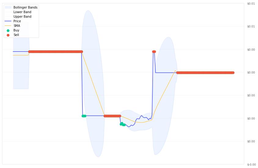 Curate Bollinger Bands