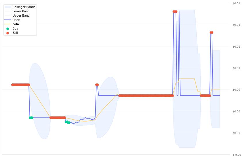 Curate Bollinger Bands