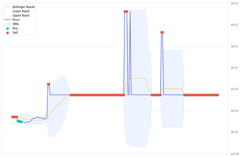 Curate Bollinger Bands