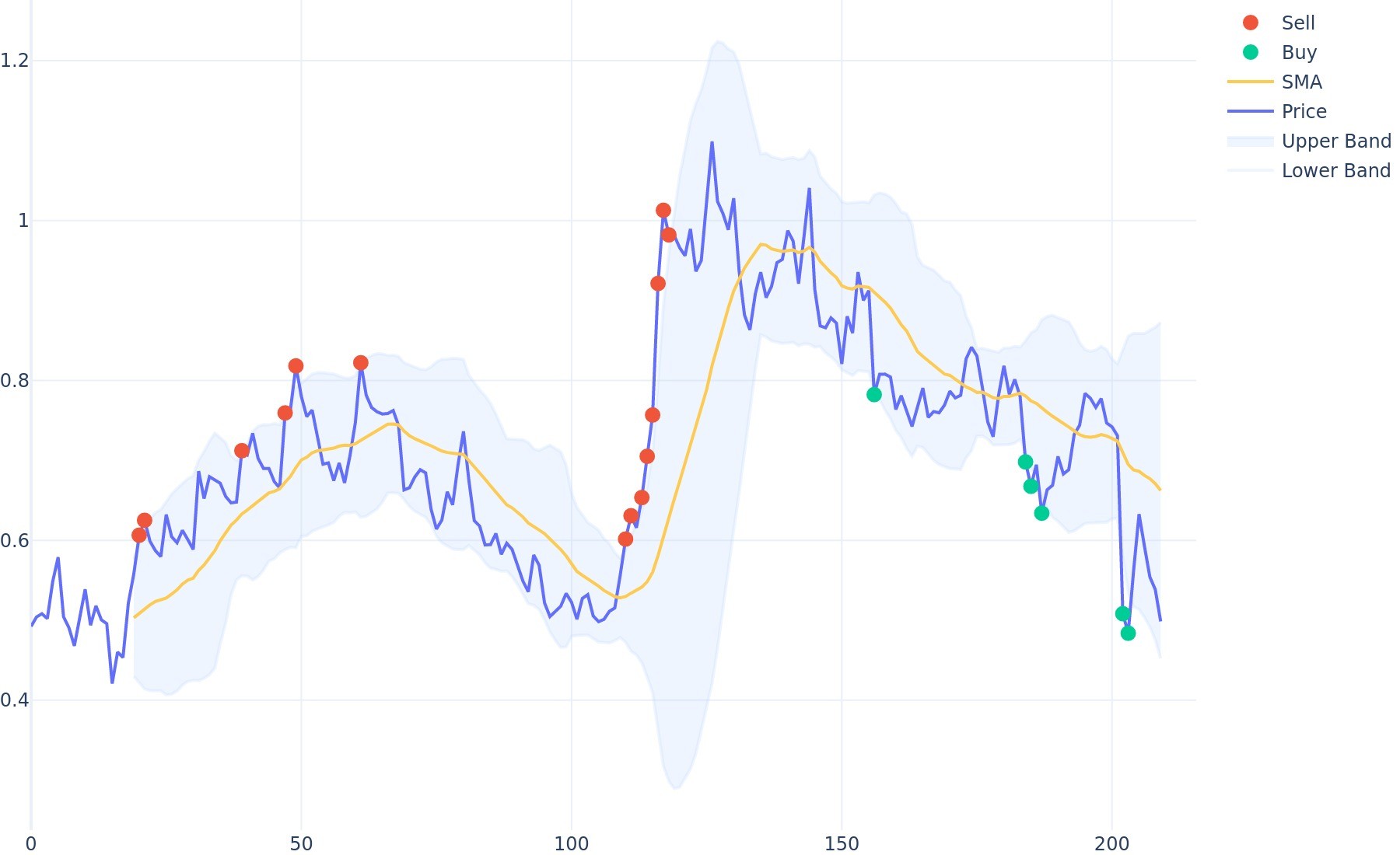 Curve DAO Token Bollinger Bands