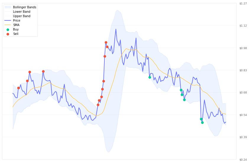 Curve DAO Token Boillinger Bands