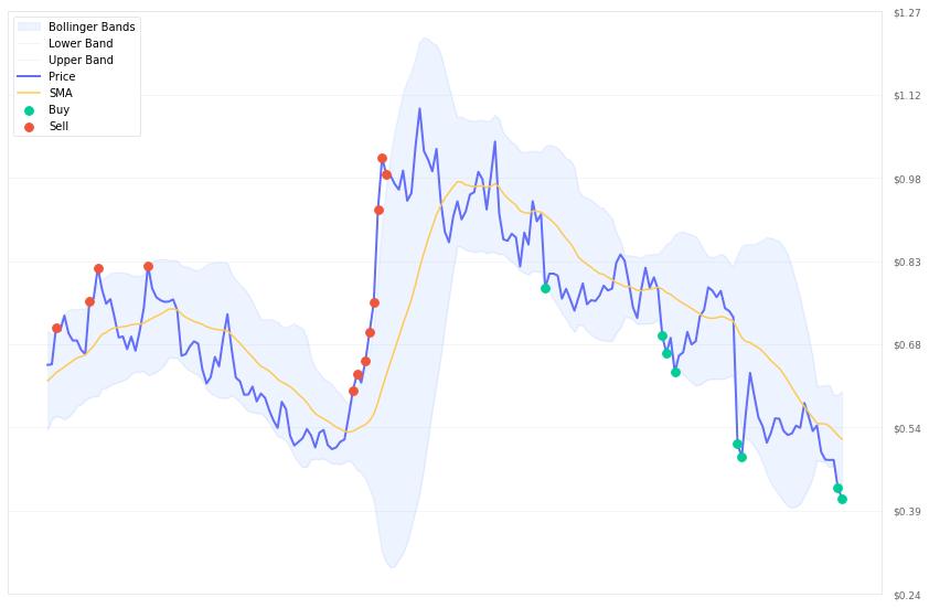 Curve DAO Token Bollinger Bands