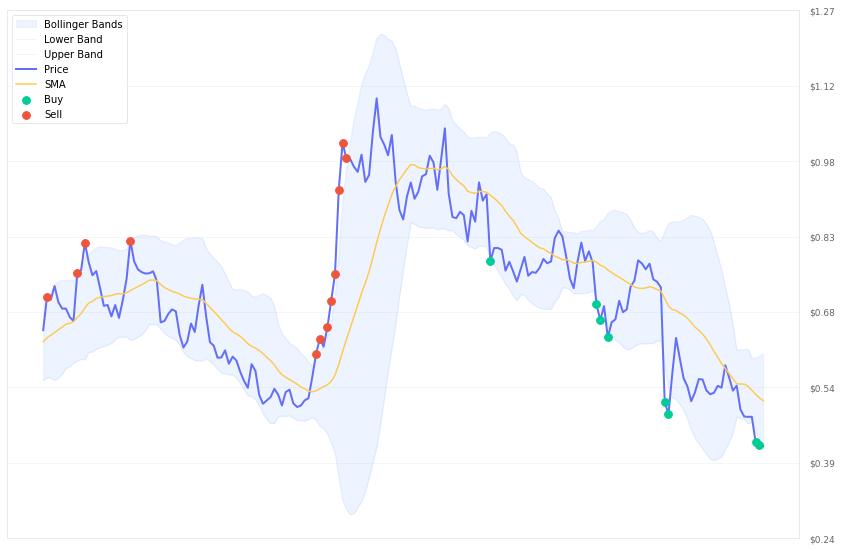 Curve DAO Token MACD