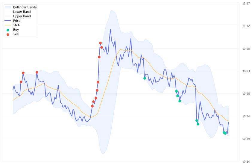 Curve DAO Token Bollinger Bands