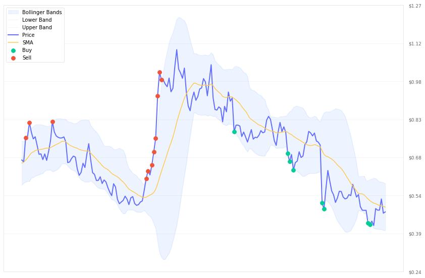 Curve DAO Token MACD