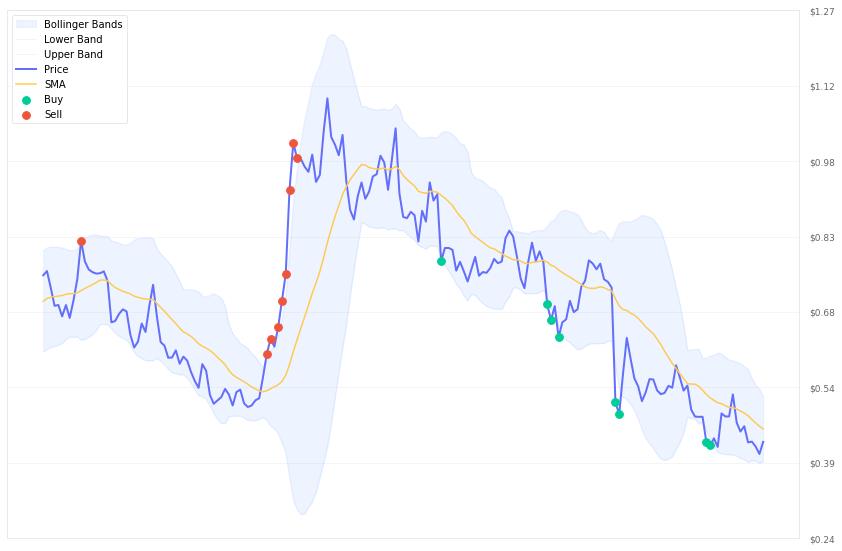 Curve DAO Token Полосы Боллинджера