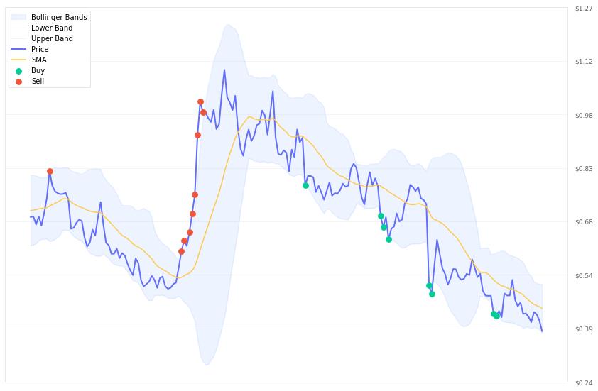 Curve DAO Token Bollinger Bands