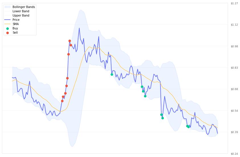 Curve DAO Token Bollinger Bands