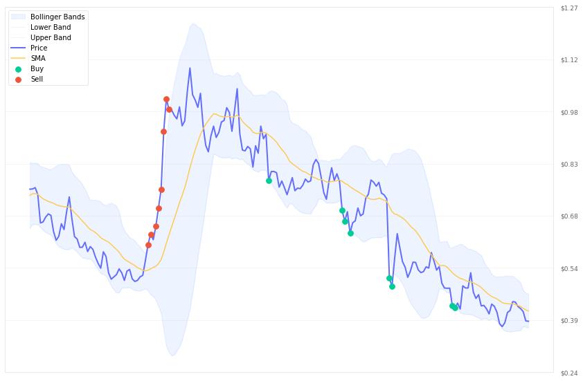 Curve DAO Token MACD